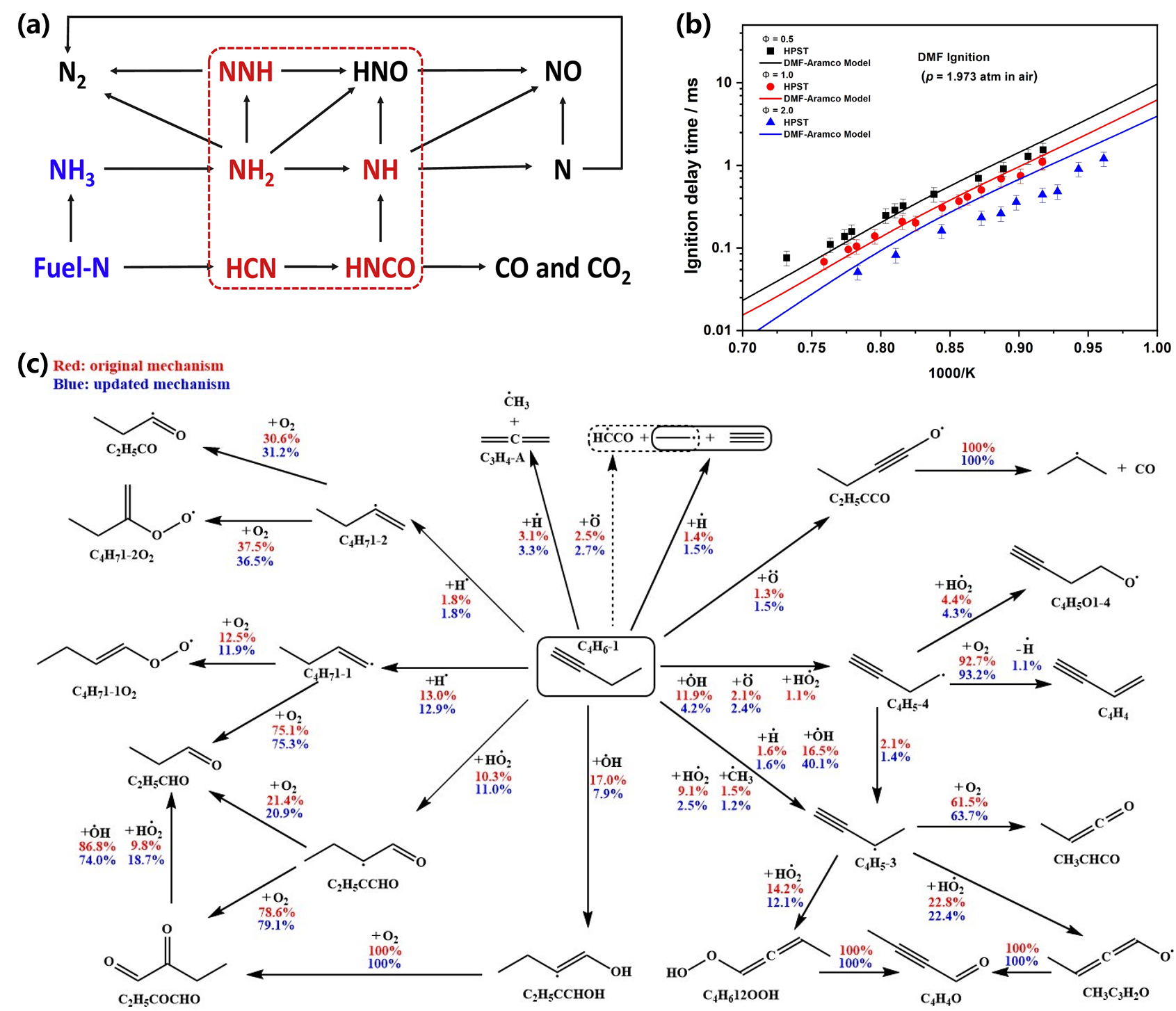 Chemical Kinetic Model Development