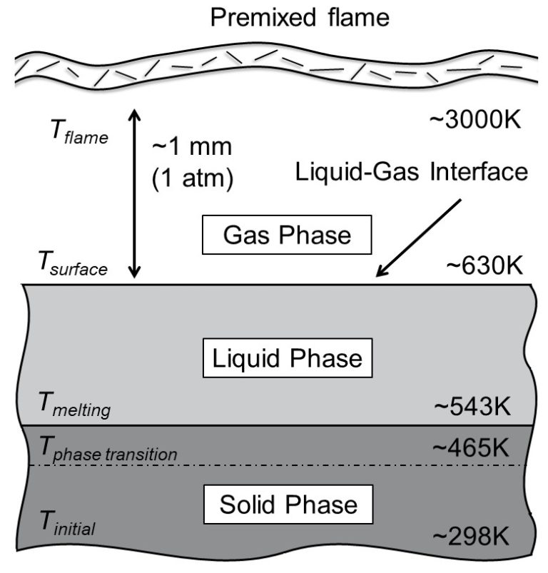 Combustion Models and Simulations